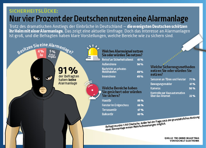 Alarm systems: Not very widely used in Germany|Alarm systems: Not very ...