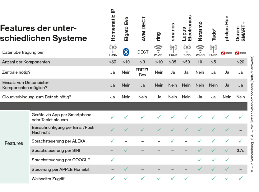 Ratgeber: Smart Home Systeme im Vergleich Ratgeber: Smart Home Systeme im Vergleich