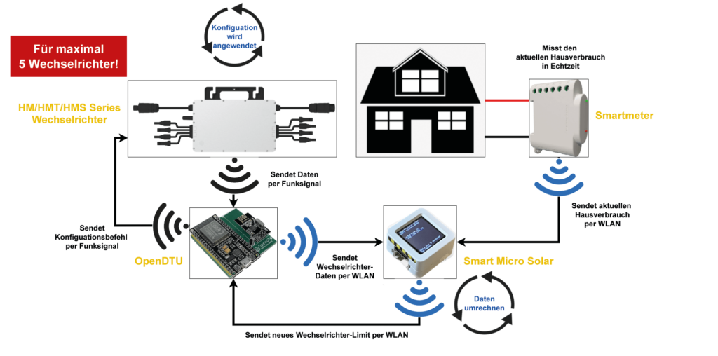 Balkonkraftwerk mit Nulleinspeisung