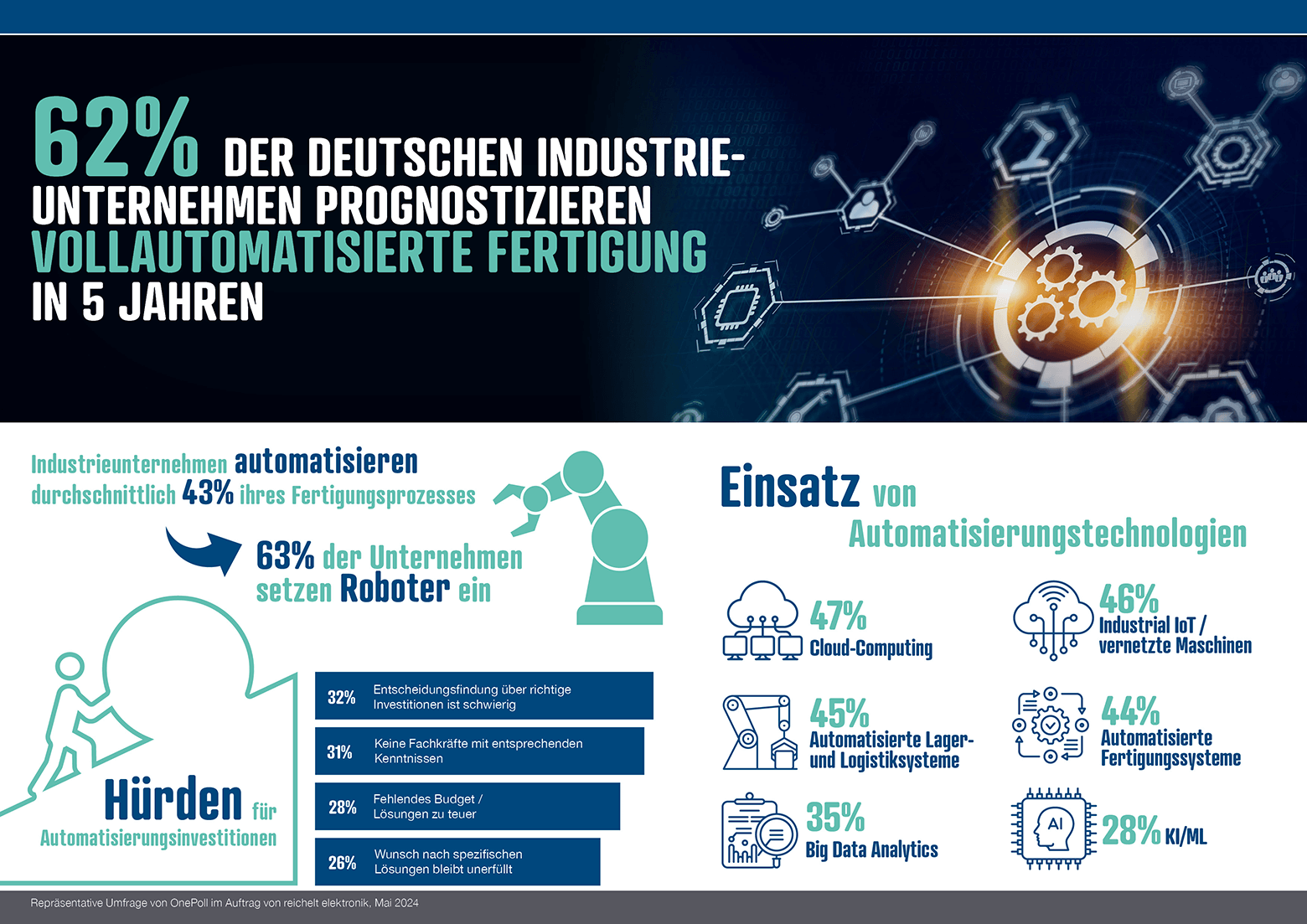 Automatisierung auf dem Vormarsch