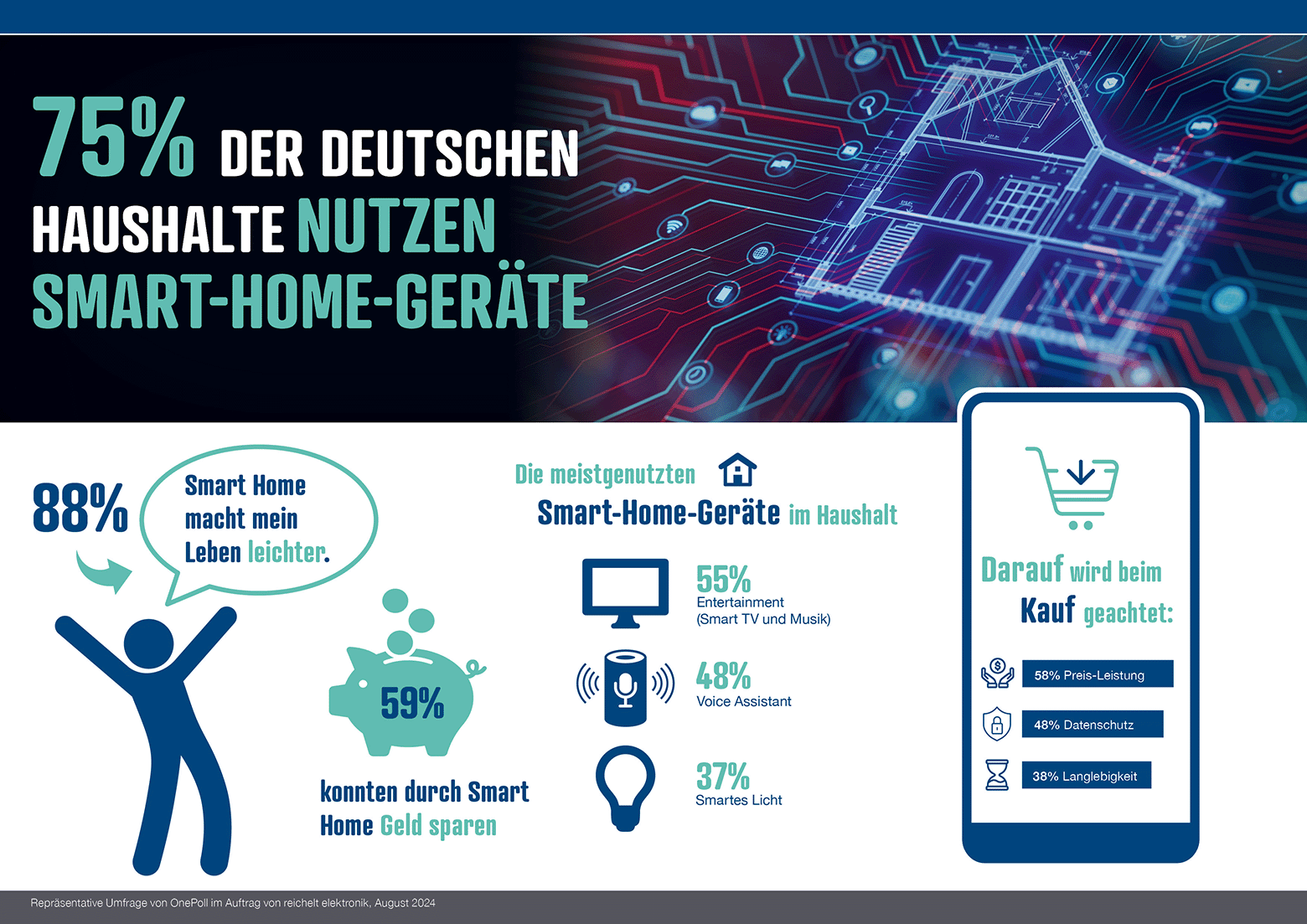 Smart Home in Deutschland: Mehr Komfort und Technik im Alltag