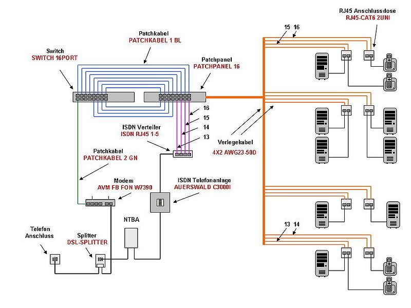 Aufbau eines Netzwerks – Reicheltpedia